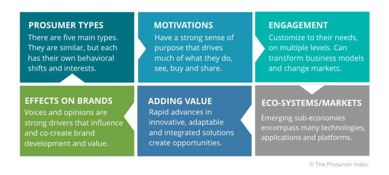 Prosumer Defined - Prosumer Index