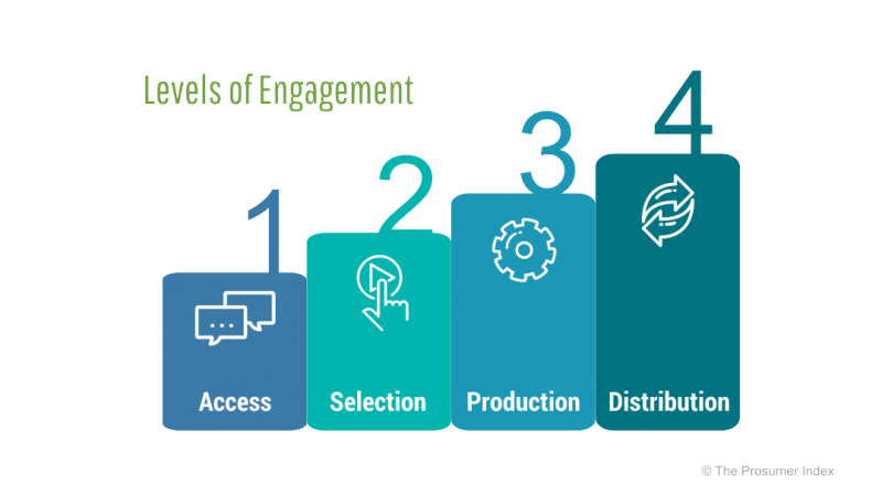 Prosumer Defined - Prosumer Index