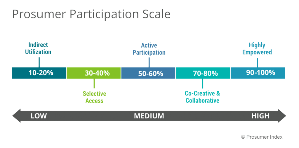 Are You a Prosumer? - Prosumer Index
