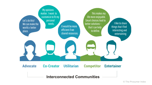 Prosumer Defined - Prosumer Index
