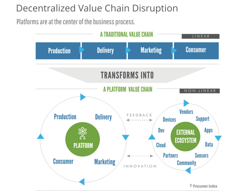 The Platform Economy: Next Wave of Connectivity - Prosumer Index