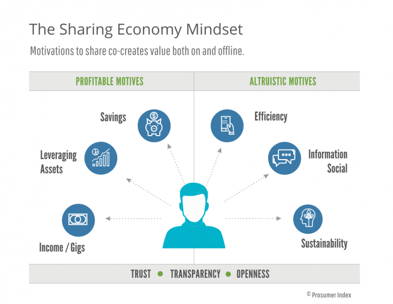 The Sharing Economy: Transforming Lives - Prosumer Index